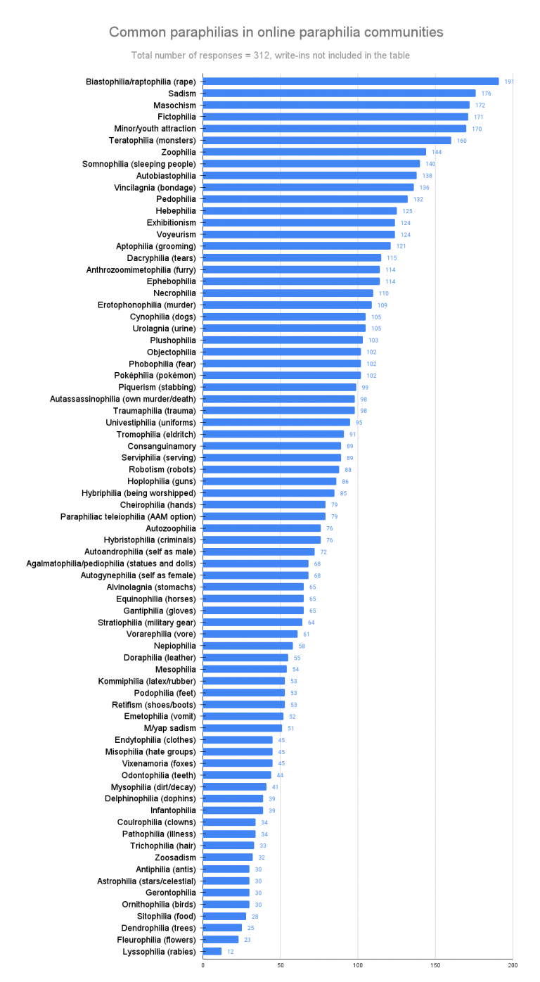 Common paraphilias – Lecter A.A. Wierstamann