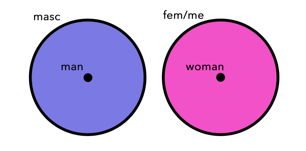 Masc and fem terminology – Lecter A.A. Wierstamann