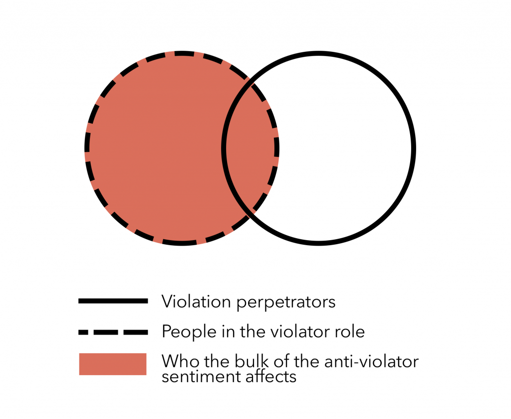 Violation, perpetrators, and violator roles – Lecter A.A. Wierstamann